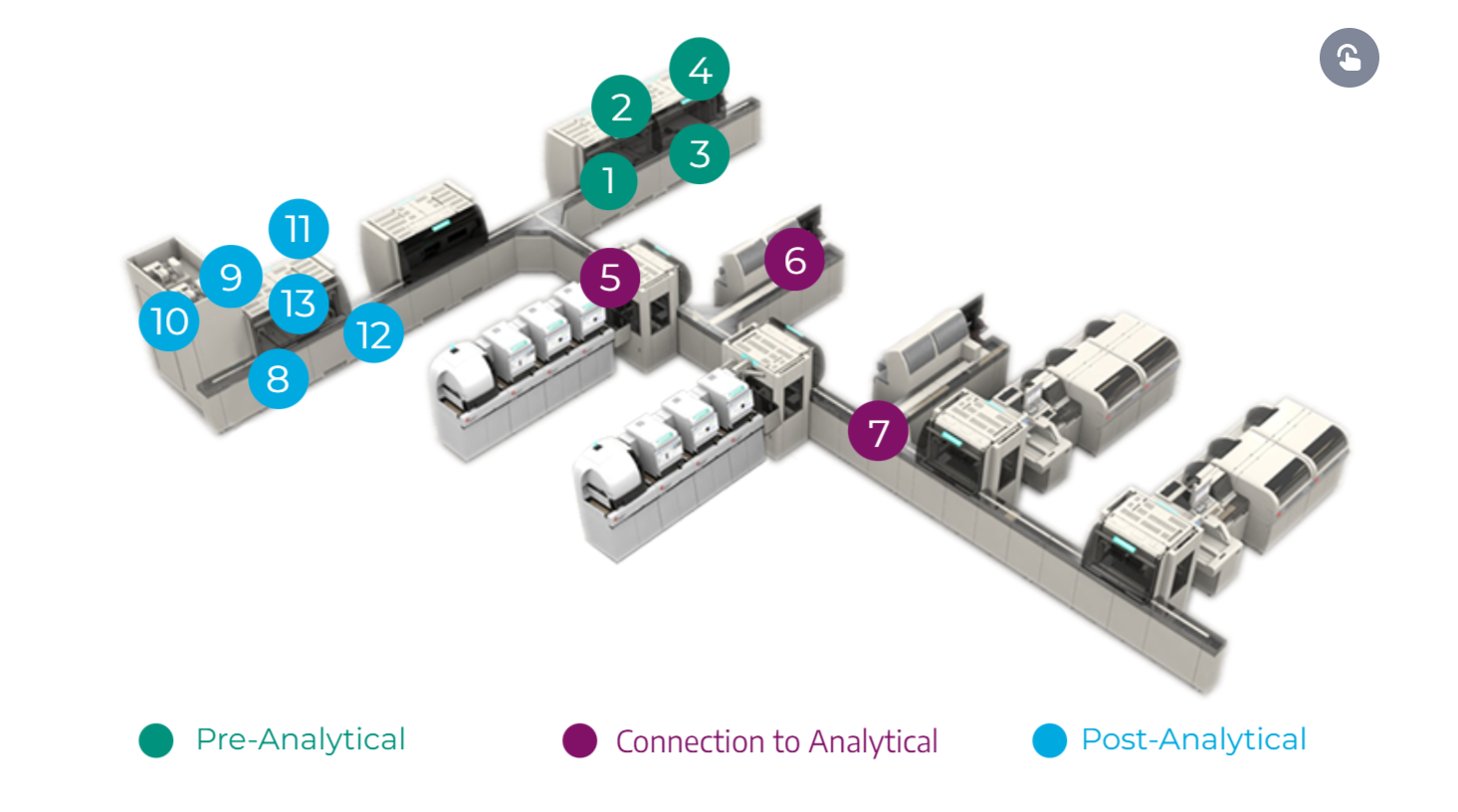 DxA 5000 - Pre- & Post Analytical Clinical Automation System | Analis