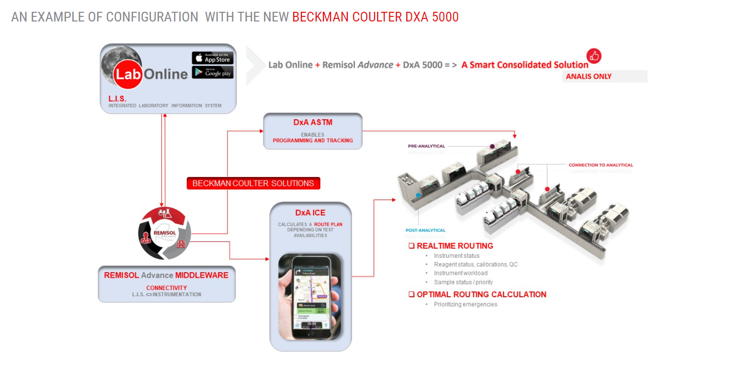 DxA 5000 - Pre- & Post Analytical Clinical Automation System | Analis